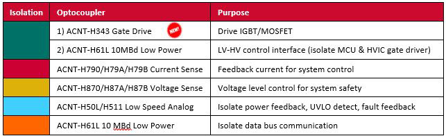 고전압 응용 분야에 적합한 Broadcom ACNT 광 커플러 | DigiKey